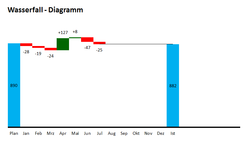 Excel-Tool: Wasserfalldiagramm im Verlauf